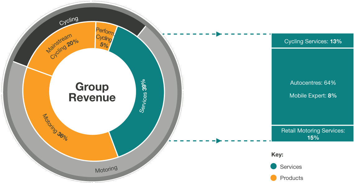 Who We Are - Halfords Group plc